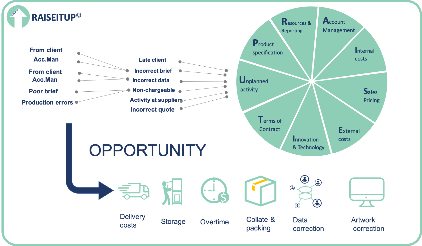 9 ways to increase your profits - Margin Improvement